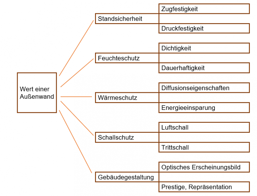 Wie – Funktionales Kostensplitting